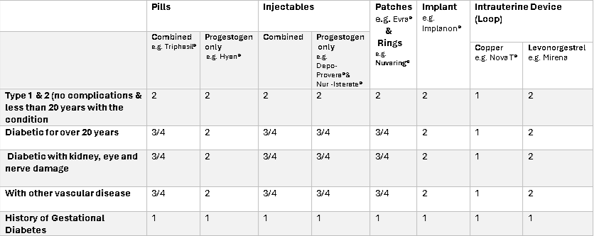 Understanding Contraceptive Choices: A Diabetics Guide to Safe Options ...